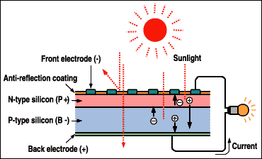 the solar cell: P-N Junction